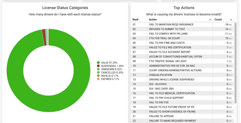 Reveal Risks Hidden In Your Driver Data | Fleet Risk Management