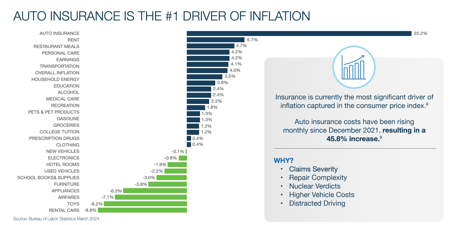 4 Auto Insurance Trends Uncovered in Our 2024 Driver Risk Report