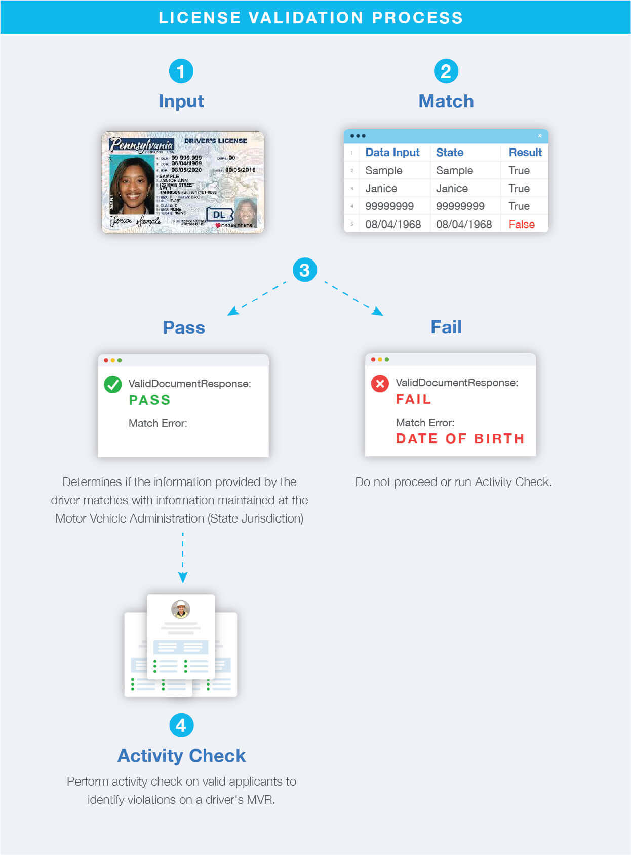 SambaSafety Introduces License Validation in California