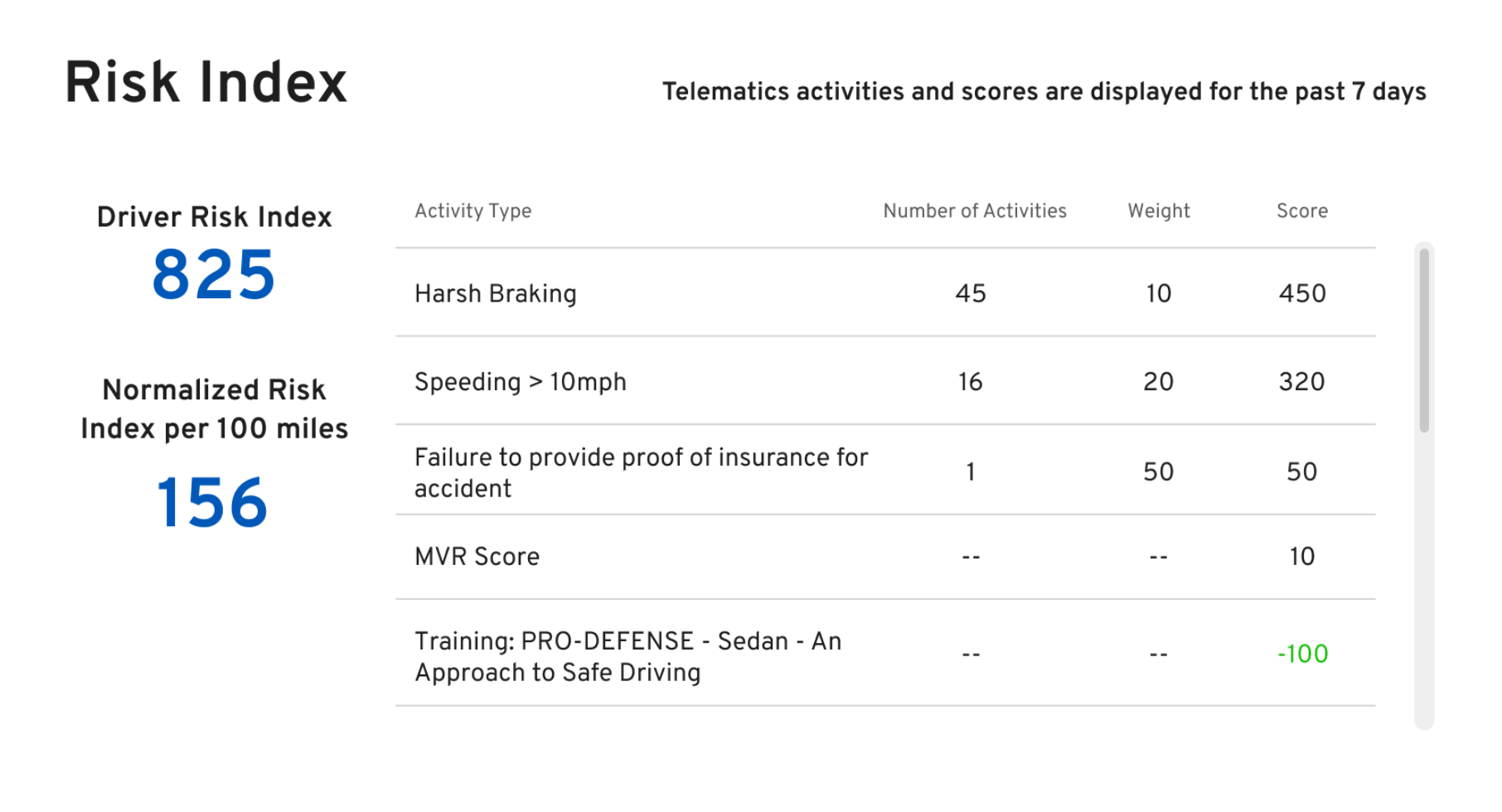 How Telematics Data Translates into a Simple Risk Score